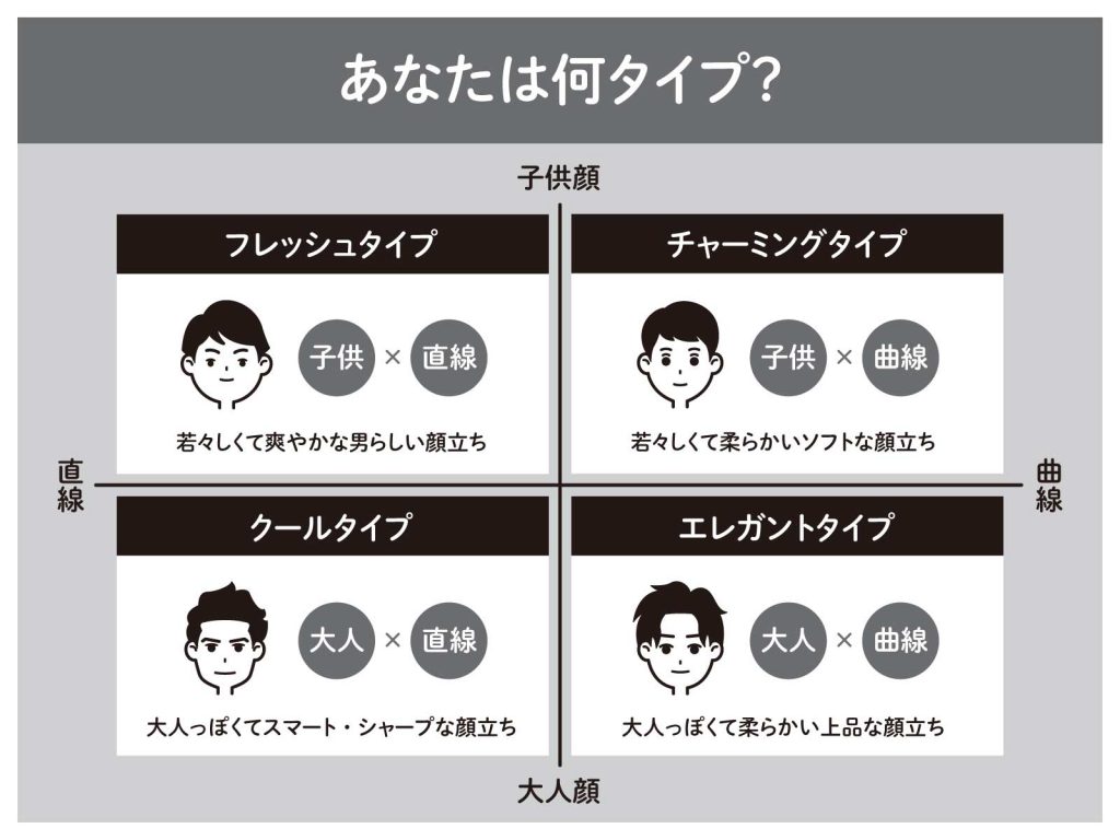 【プロが解説】メンズ顔タイプ診断で男性が垢抜ける服を知ろう! サンクチュアリ出版 ほんよま